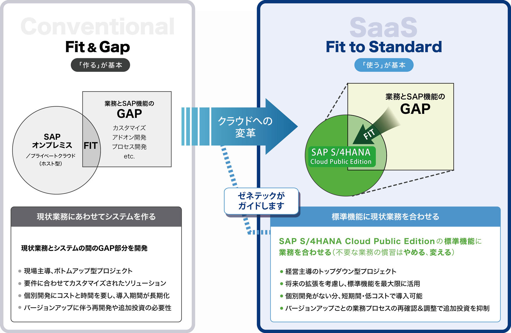 SAPコンサルティング | 株式会社ゼネテック